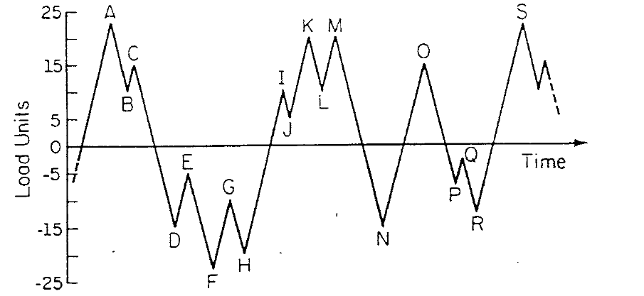 Solved For the given block (see figure) of load history, | Chegg.com