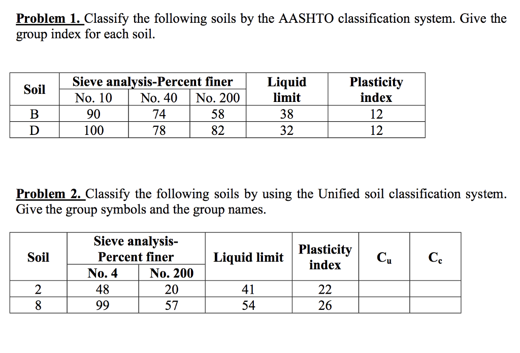 Solved Problem 1.Classify the following soils by the AASHTO | Chegg.com