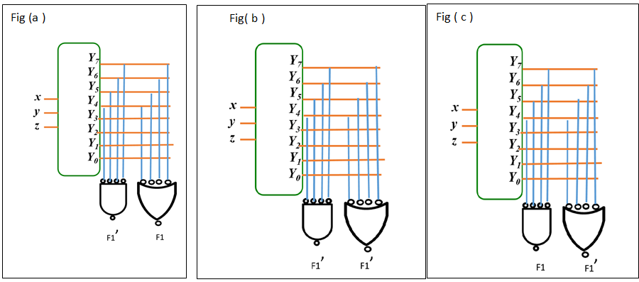 Solved Implement F1(x, y, z) = ∑(4,5,6,7) using NAND decoder | Chegg.com