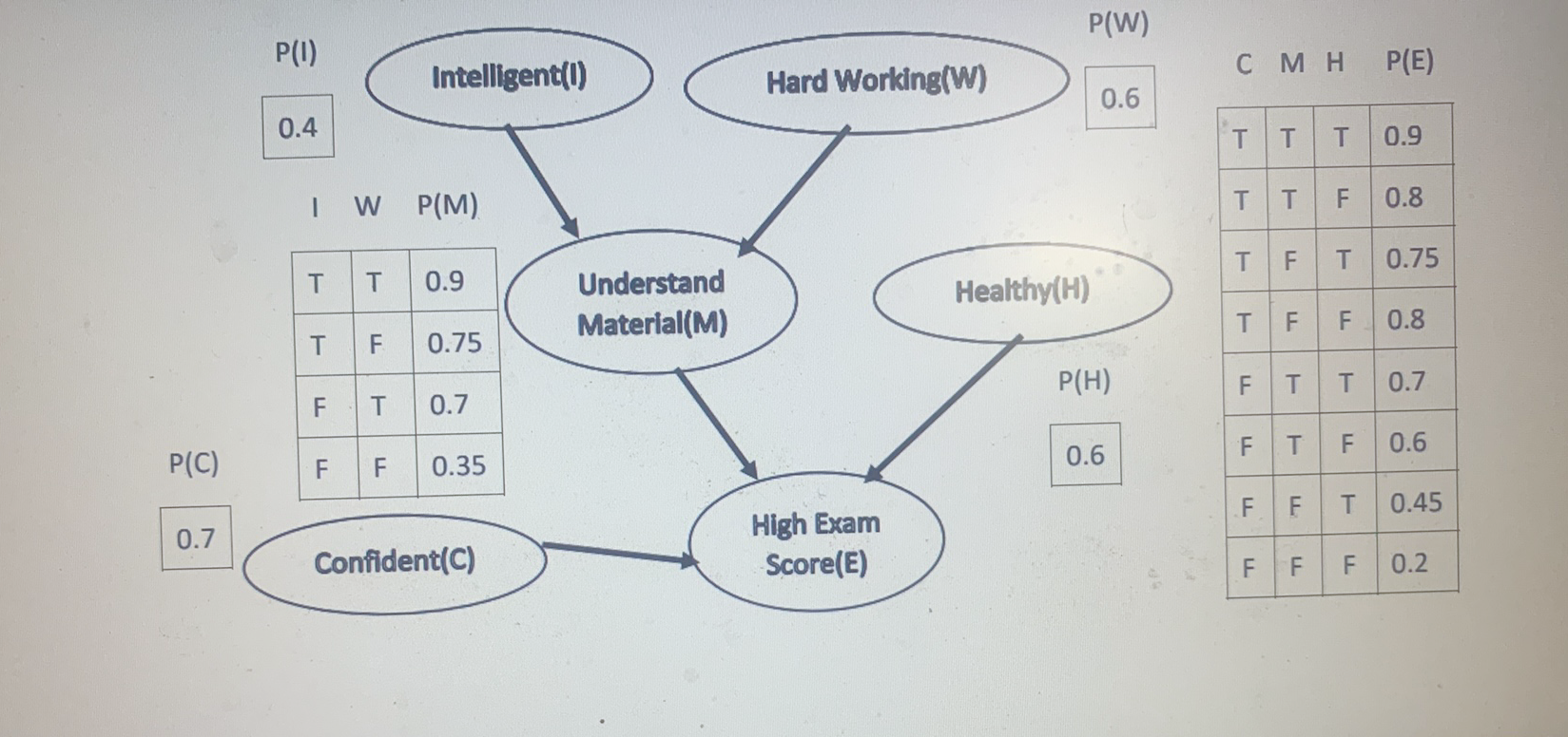 Consider the following Bayesian Network, with all | Chegg.com