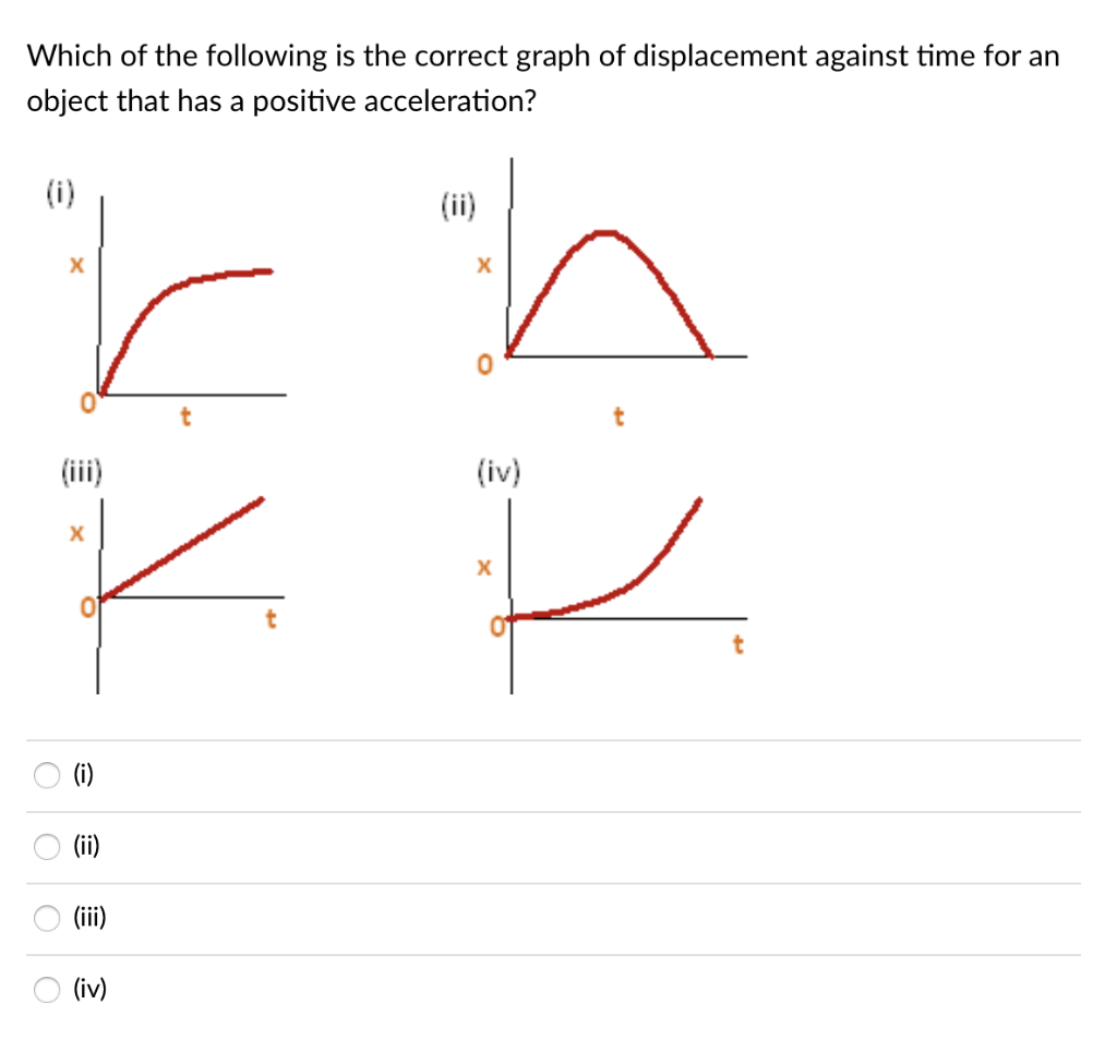 Solved Which of the following is the correct graph of | Chegg.com