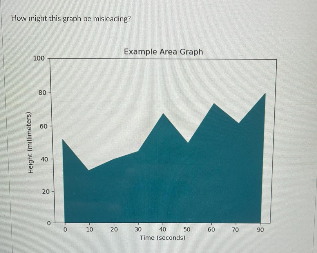 Solved How might this graph be misleading? Height | Chegg.com