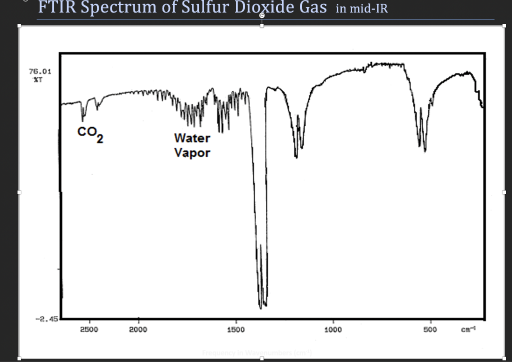 Solved For FTIR spectroscopy of SO2 Assign the vibrational | Chegg.com