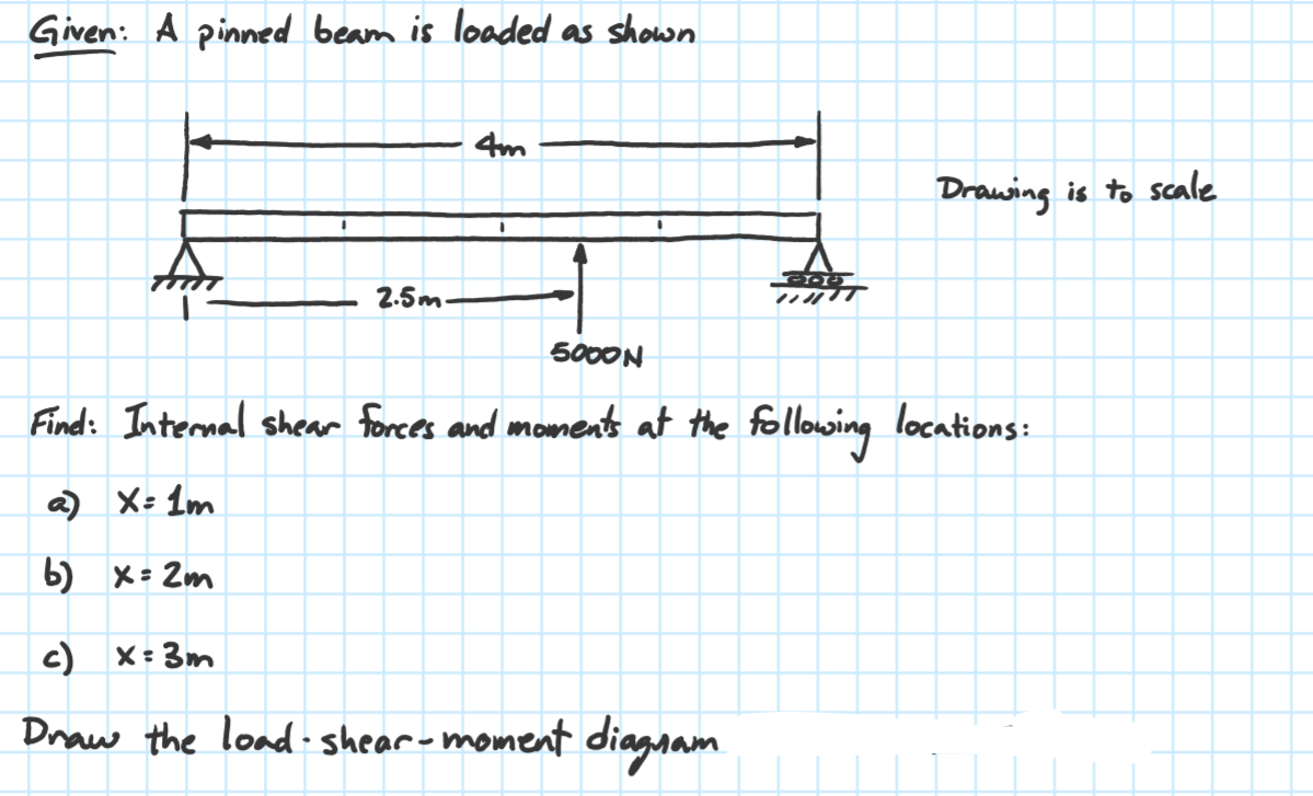 Solved Given: A pinned beam is loaded as shown - Am - | Chegg.com