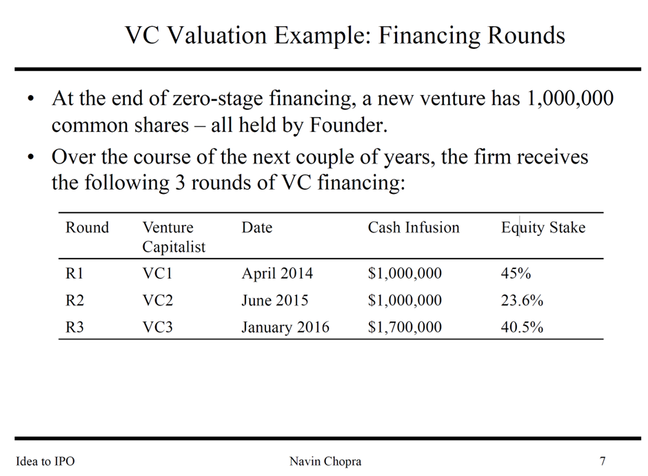 Solved VC Valuation Example: Financing Rounds - At the end | Chegg.com