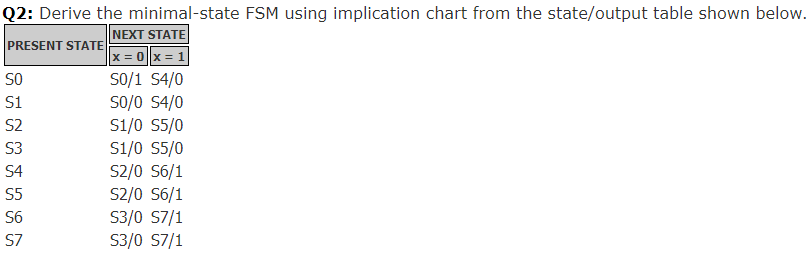 Solved Q2: Derive the minimal-state FSM using implication | Chegg.com