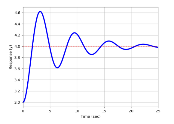 Solved The response graph of a second order system is given | Chegg.com