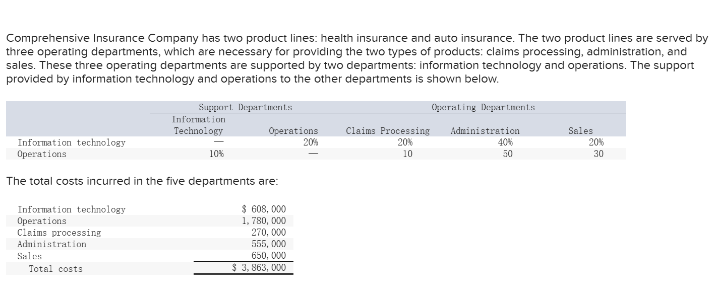 Solved Comprehensive Insurance Company has two product | Chegg.com