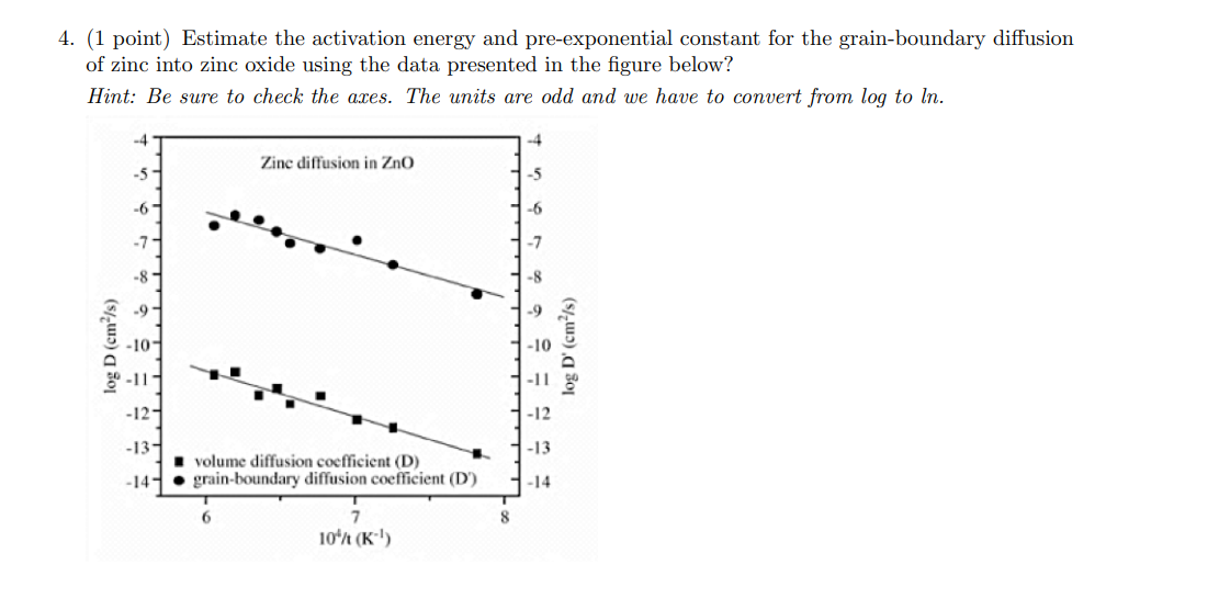 Solved 4. (1 ﻿point) ﻿Estimate the activation energy and | Chegg.com