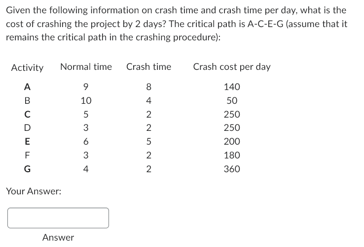 Solved Given the following information on crash time and | Chegg.com