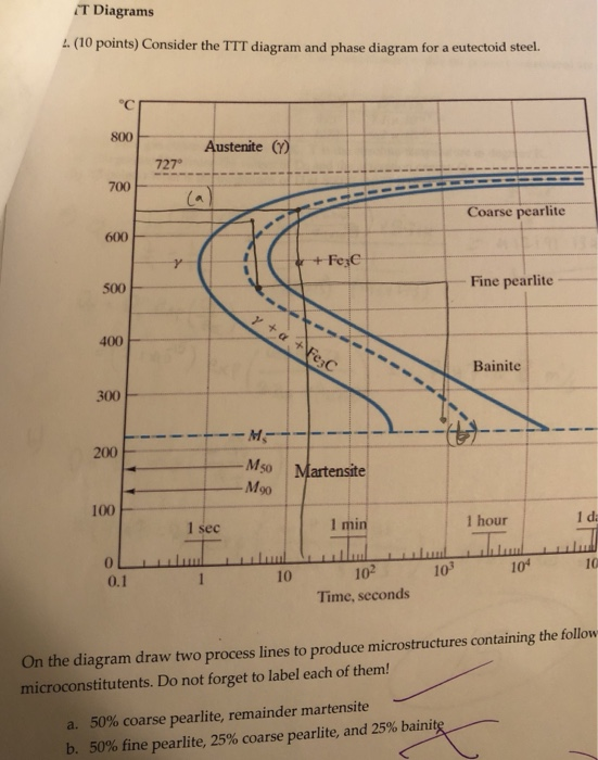 Solved T Diagrams 4.(10 points) Consider the TTT diagram and | Chegg.com