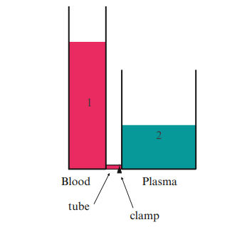 Blood in reservoir 1 is separated from plasma in | Chegg.com