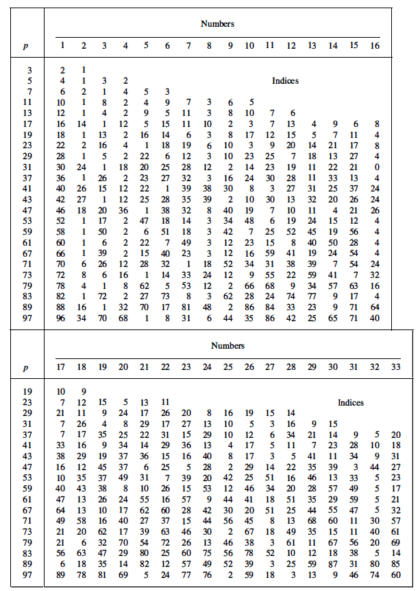 Given that r = 3 is a primitive root mod 17, | Chegg.com