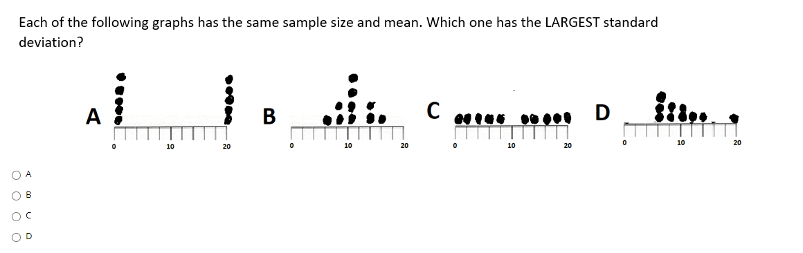 Solved Each of the following graphs has the same sample size | Chegg.com