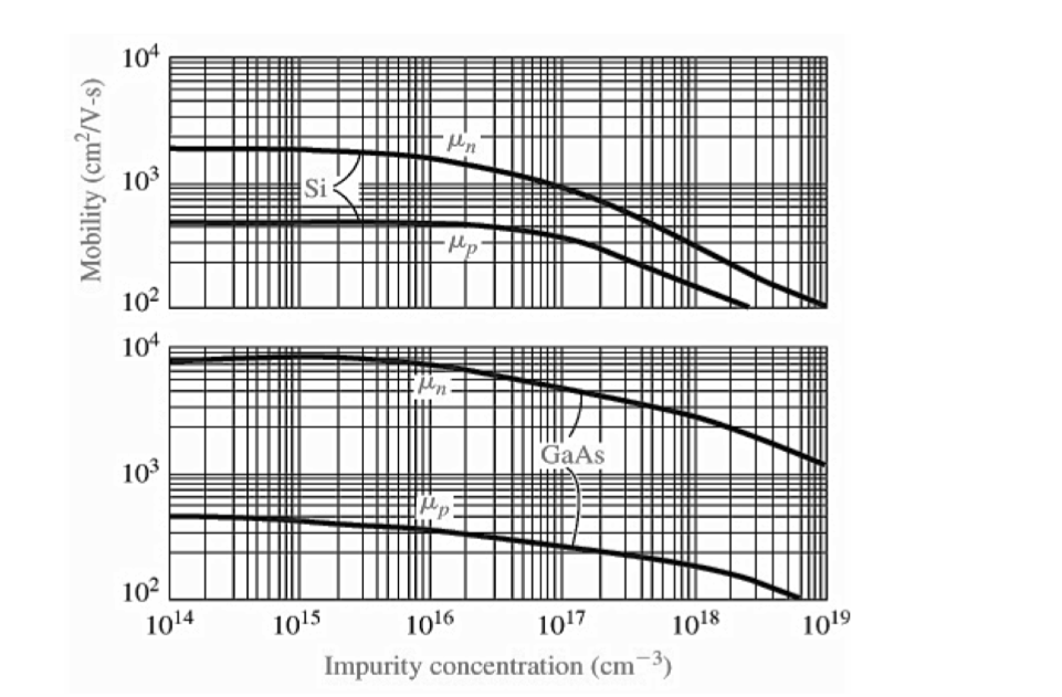 Solved 2. Mobility and Conductivity A silicon sample | Chegg.com