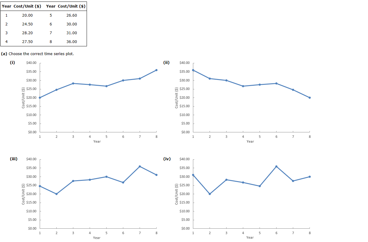 Solved (a) Choose the correct time series plot.(b) Use | Chegg.com