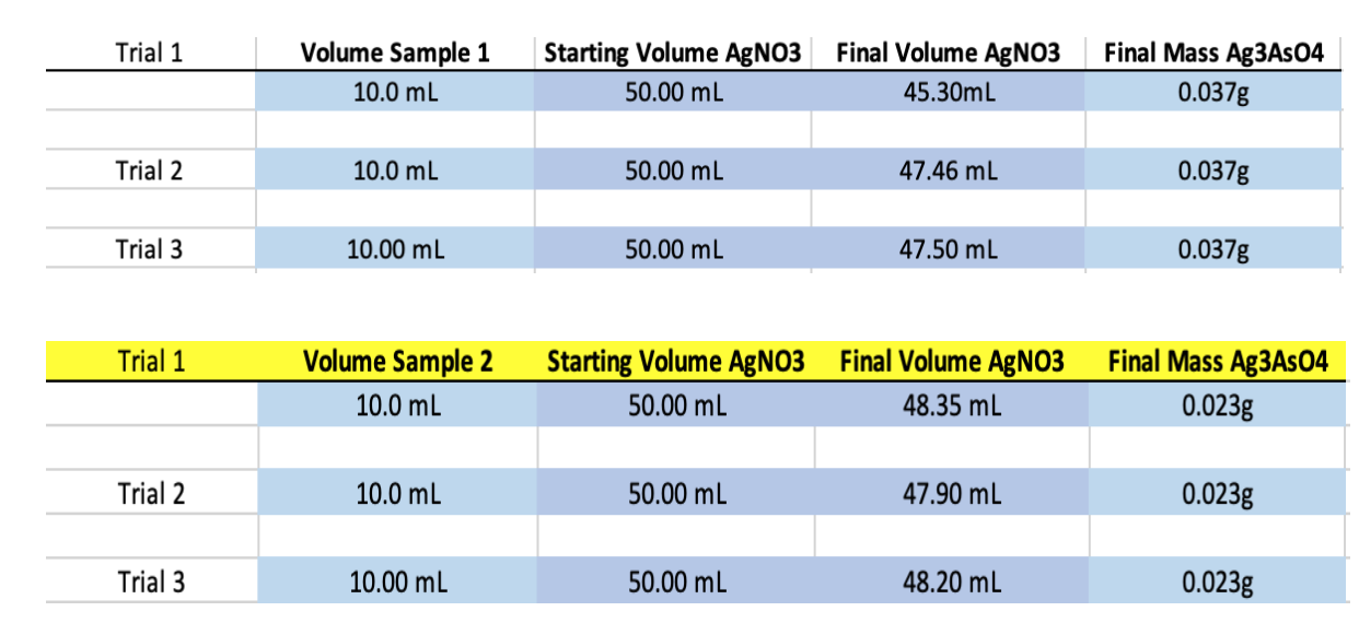 A balance chemical reaction Na3AsO4 + 3AgNO3 | Chegg.com