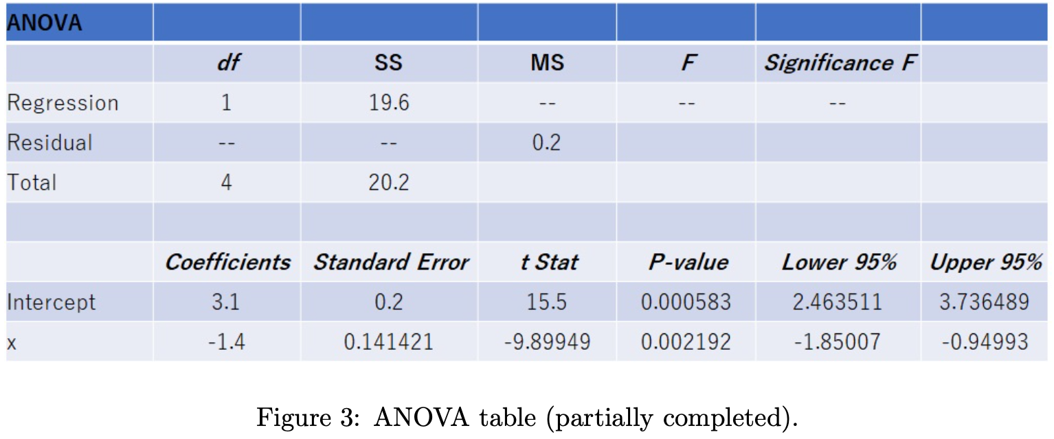 Solved Problem C: Figure 3 shows a ‘partially completed’ | Chegg.com