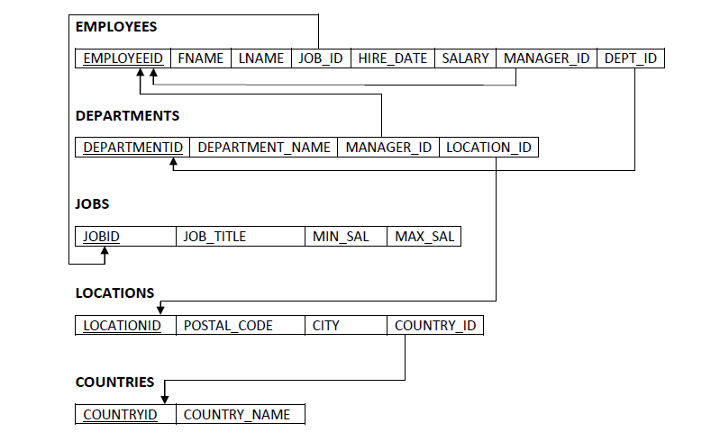 Solved EMPLOYEES EMPLOYEEID FNAME LNAME JOB_ID HIRE_DATE | Chegg.com