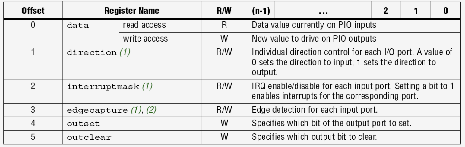 Solved Shown above is the register map for the Nios PIO | Chegg.com