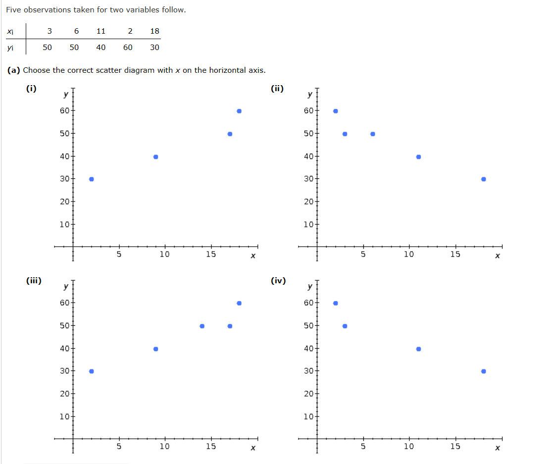 Solved Five observations taken for two variables follow. (a) | Chegg.com