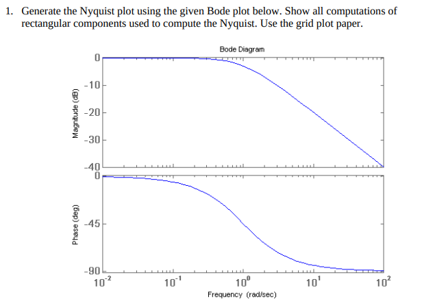 Solved 1. Generate the Nyquist plot using the given Bode | Chegg.com