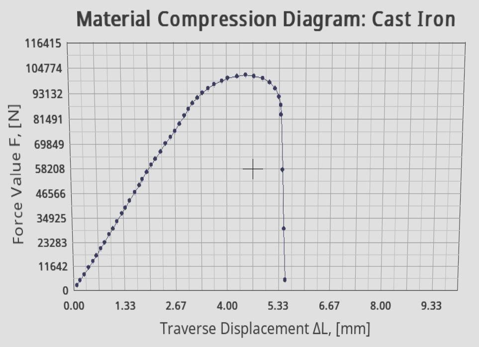 Solved Material Compression Diagram: Steel [with gaskets] | Chegg.com
