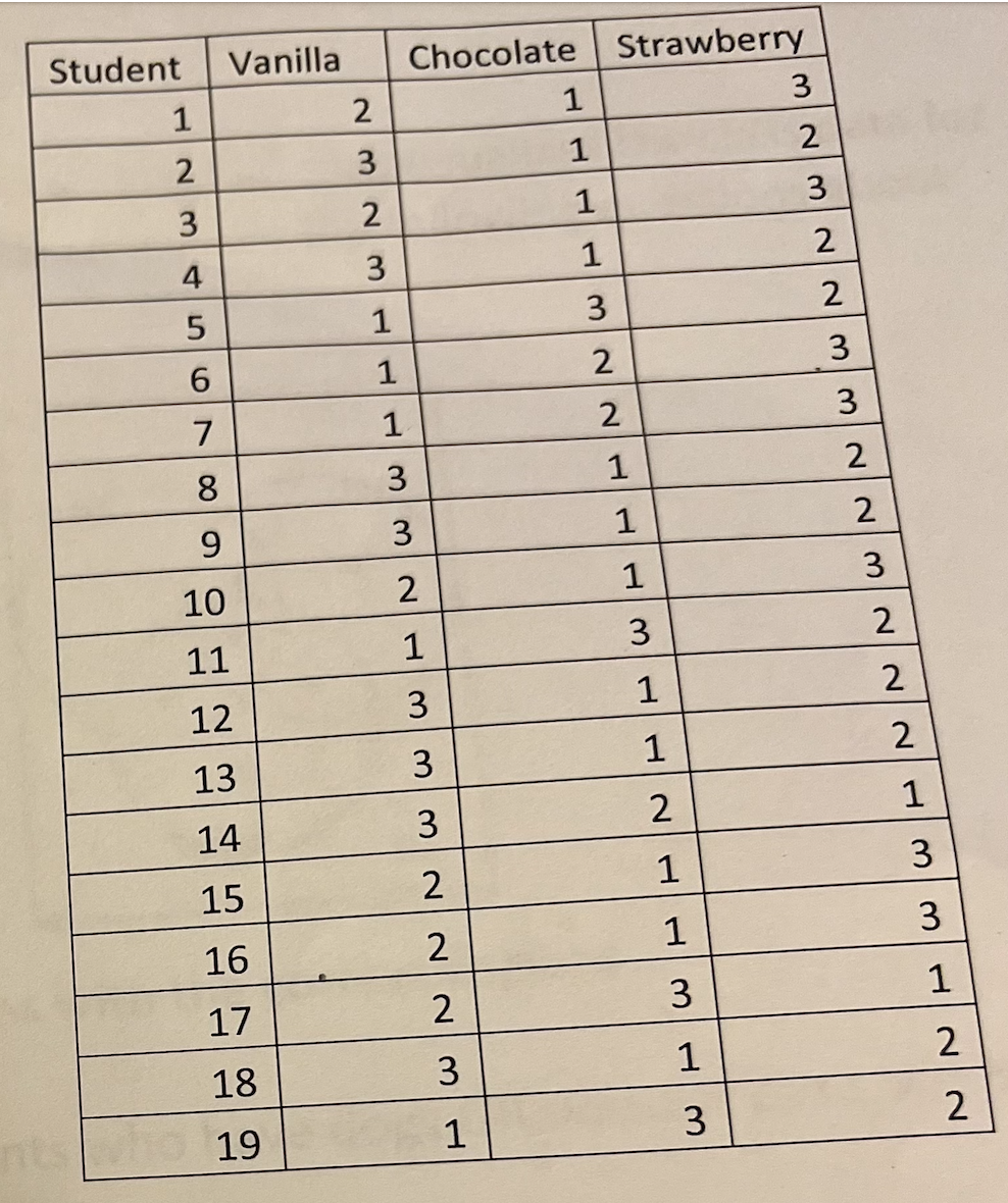 Solved 4. (5 points) Using the data for favorite ice cream | Chegg.com Solved 4. (5 points) Using the data for favorite ice cream | Chegg.com