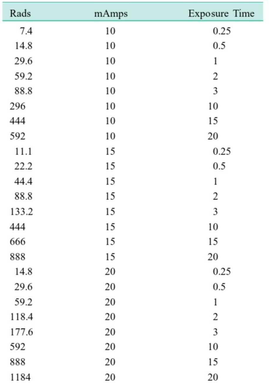 Solved \begin{tabular}{ccc} \hline Rads & mAmps & Exposure | Chegg.com