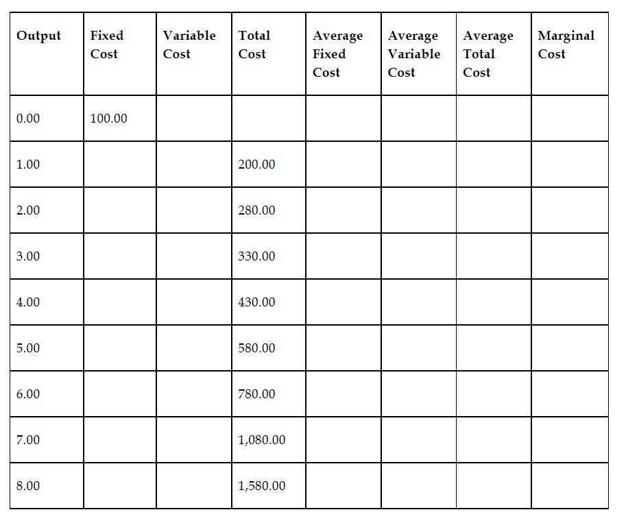 Solved Complete the following table and graph AVC, ATC, and | Chegg.com
