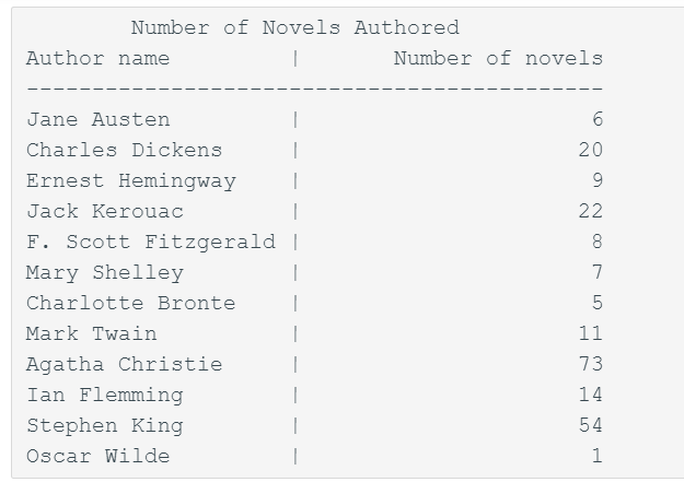 Solved 7.13 LAB*: Program: Data visualization (1) Prompt the | Chegg.com