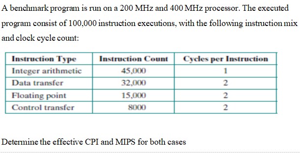 Solved A benchmark program is run on a 200 MHz and 400 MHz | Chegg.com