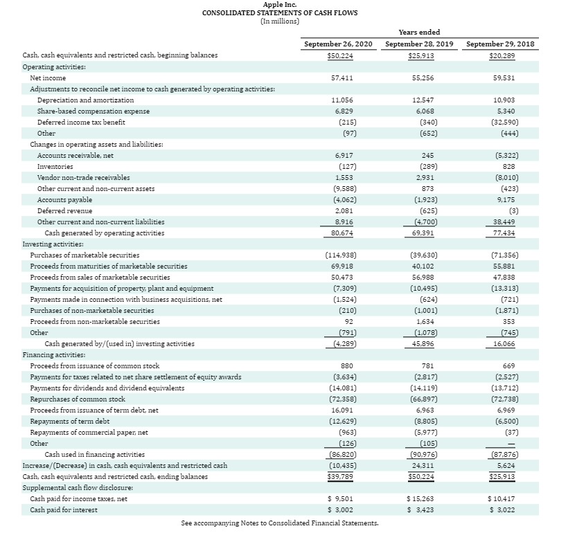 Solved The financial statements of Apple Inc. are presented | Chegg.com