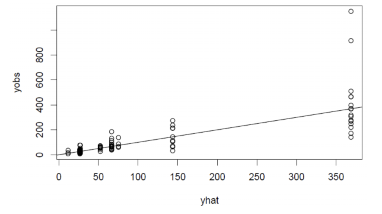 Solved The following scatter plot shows a prediction | Chegg.com