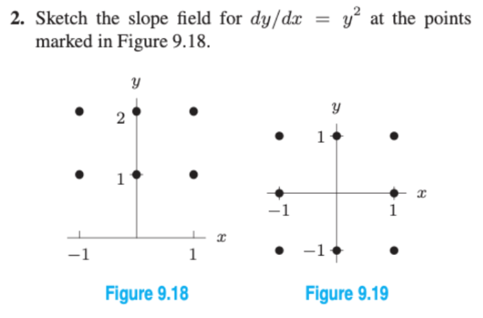 Solved 2. Sketch the slope field for dy/dx=y2 at the points | Chegg.com