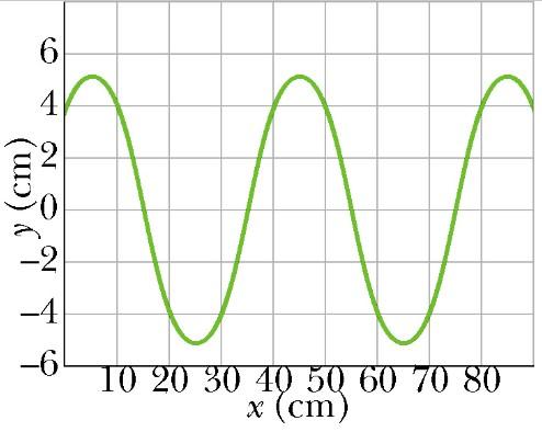 Solved A sinusoidal transverse wave is traveling along a | Chegg.com
