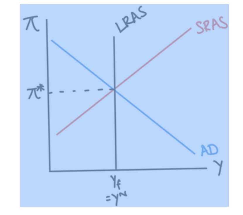 Solved Refer to the Figure. SRAS curve will shift | Chegg.com