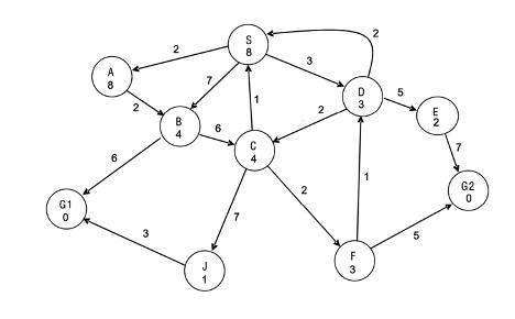Solved Perform (i) A*, (ii) uniform cost search, (iii) | Chegg.com