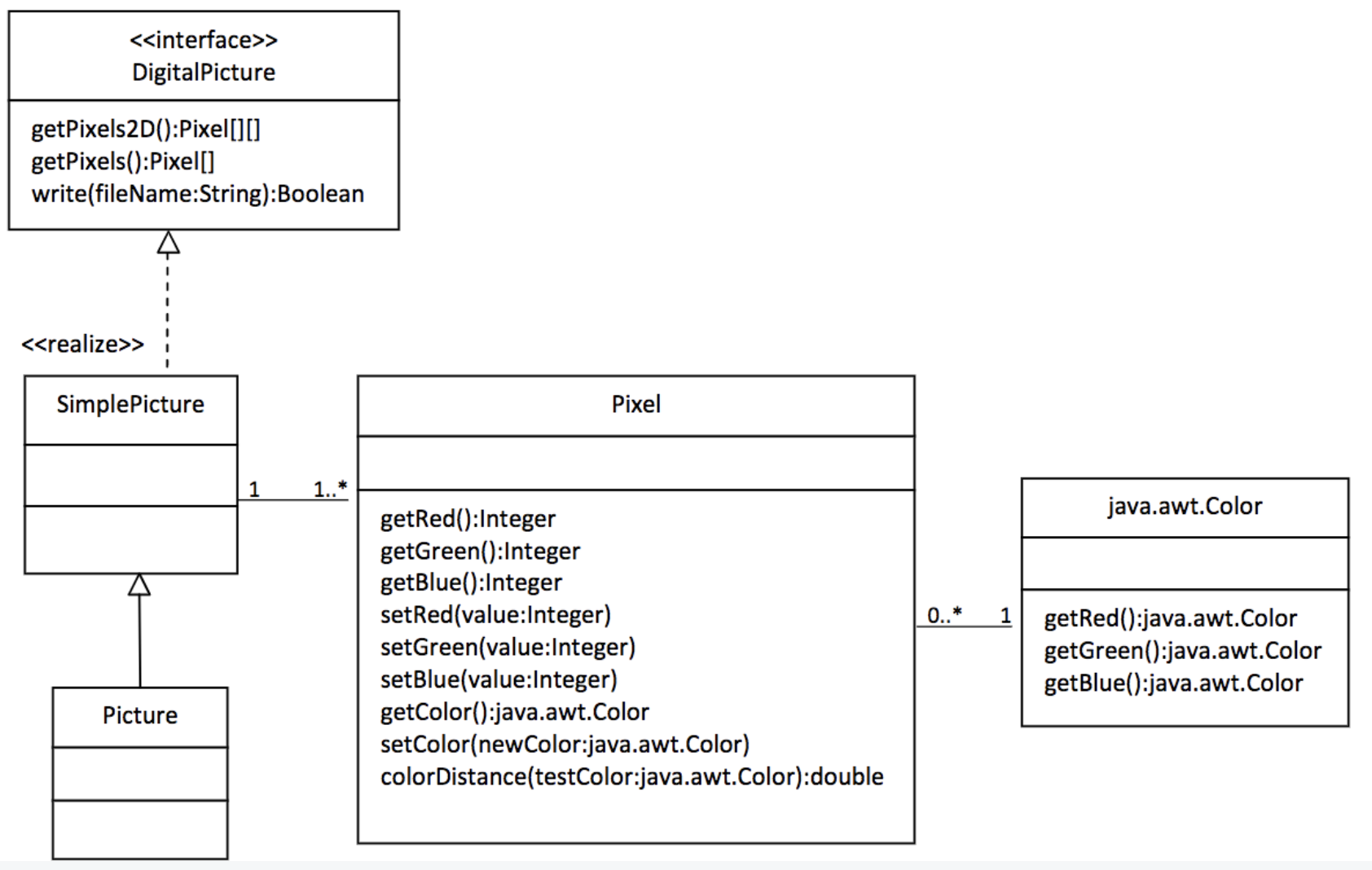 Solved The Picture class inherits from the SimplePicture | Chegg.com