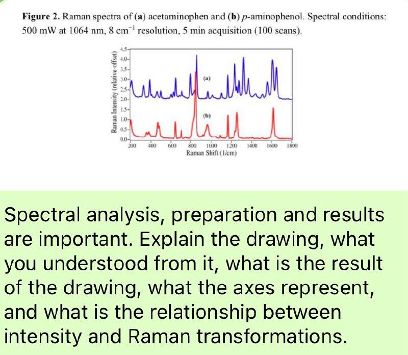 Solved Figure 2. Raman spectra of (a) acetaminophen and (b) | Chegg.com