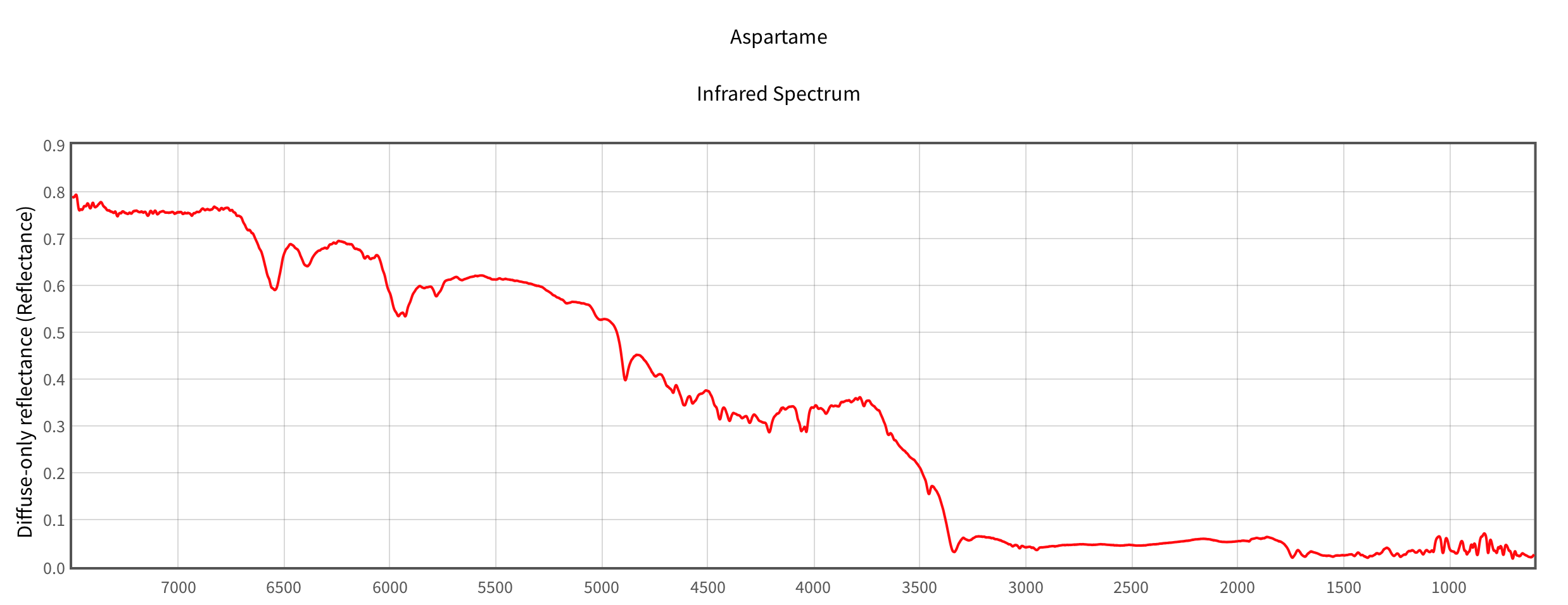 Solved Analyze the IR spectrum of Aspartame. Label the | Chegg.com