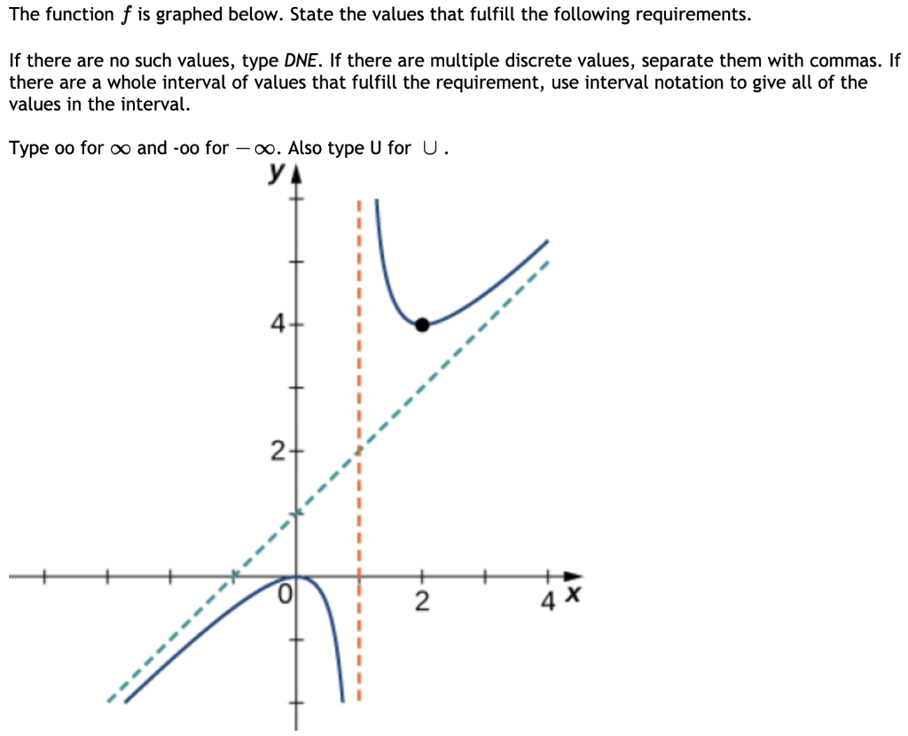 Solved The function ff is graphed below. State the | Chegg.com