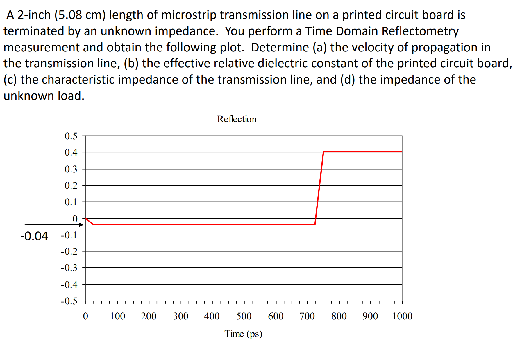 Solved A 2-inch (5.08 cm) length of microstrip transmission | Chegg.com