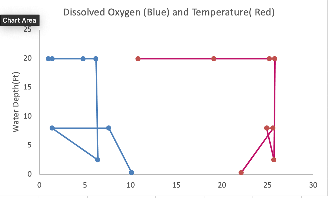 Solved Interpret the chart. How does dissolved oxygen | Chegg.com