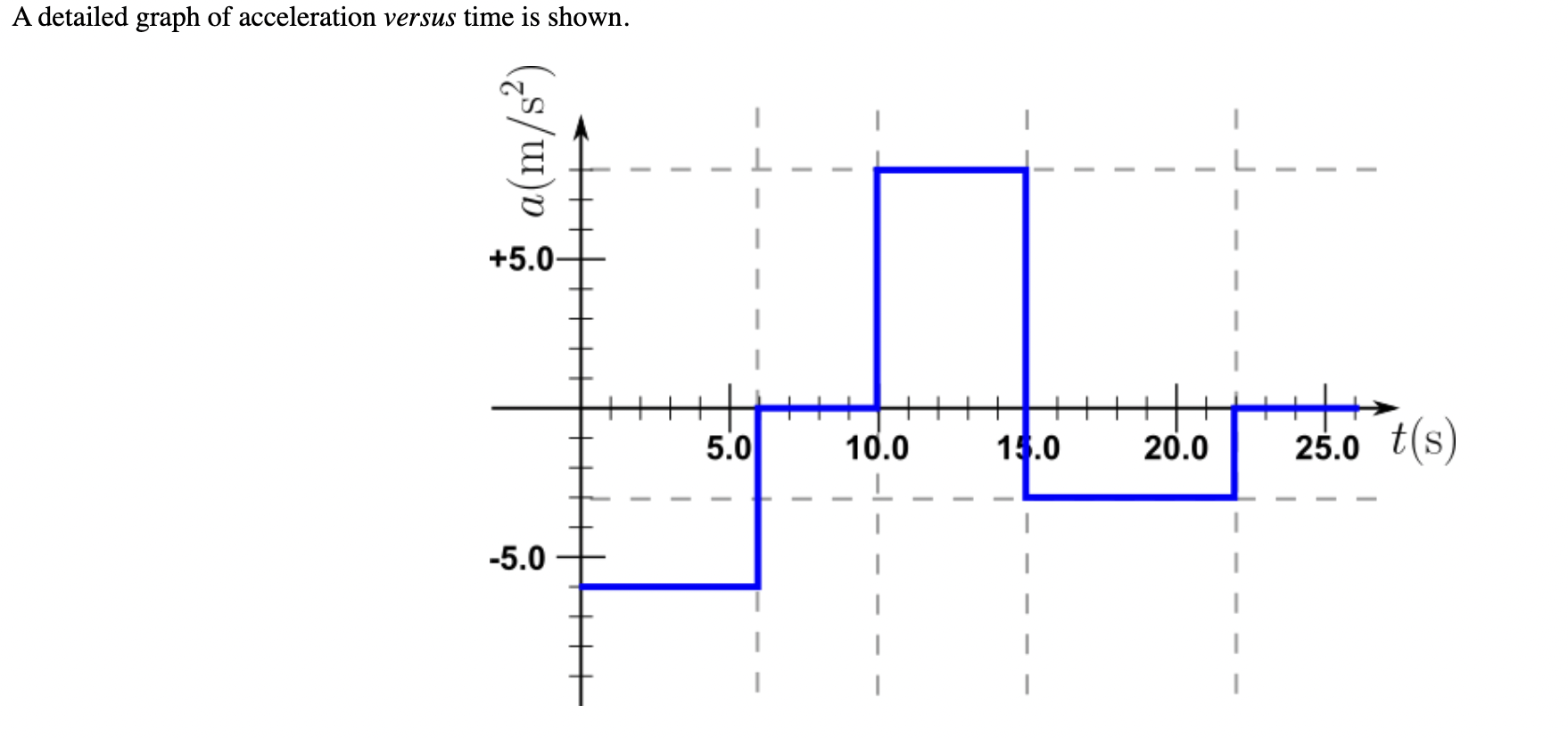 Solved A detailed graph of acceleration versus time is | Chegg.com