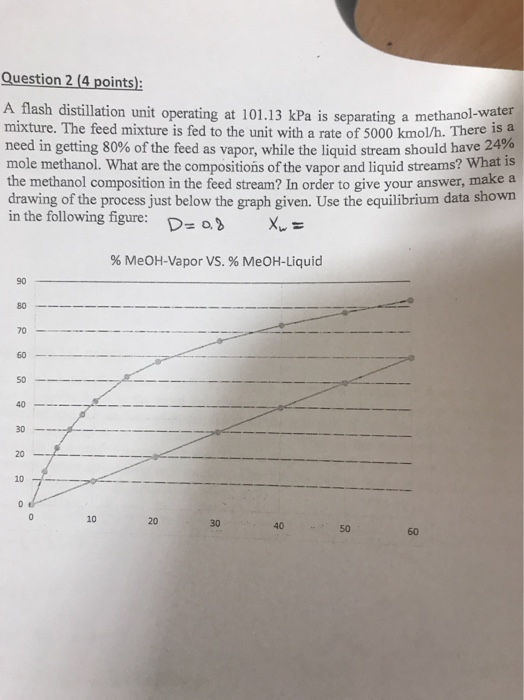 Solved Question 2 (4 points) A flash distillation unit | Chegg.com