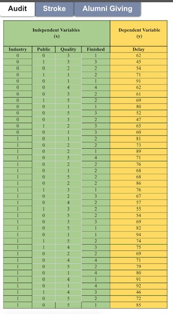 Solved 1. (10 pts) (Use Audit dataset) A study investigated | Chegg.com