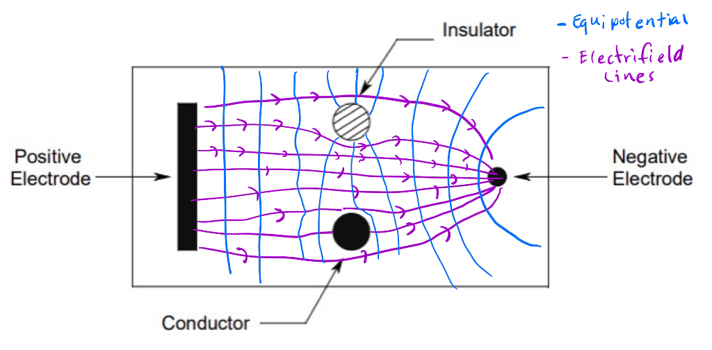 Solved What is the electric potential and electric field in | Chegg.com