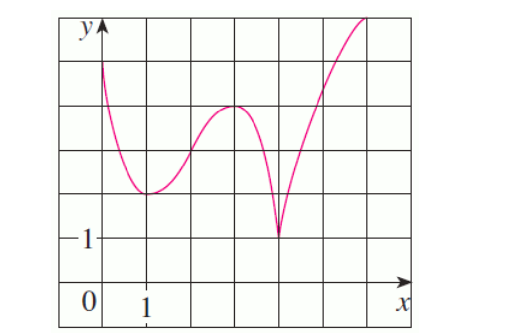 Solved Use the given graph of f over the interval (0, 6) to | Chegg.com