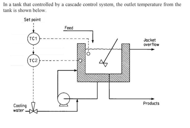 Solved In a tank that controlled by a cascade control | Chegg.com